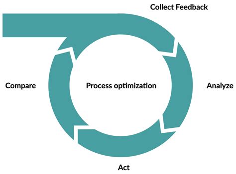 Feedback Loop The Art Of Continuous Improvement