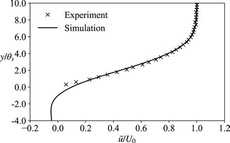 Wall Normal Profile Of Time Averaged Streamwise Velocity At The
