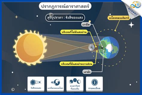 สื่อเสริมการเรียนรู้โปสเตอร์อิเล็กทรอนิกส์ ปรากฏการณ์สุริยุปราคาและจันทรุปราคา สสวท จัดให้ชวน