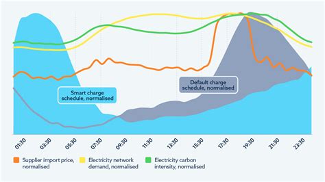 From Complex Sticks To Simple Carrots Global Lessons In Incentivising Ev Smart Charging Kaluza