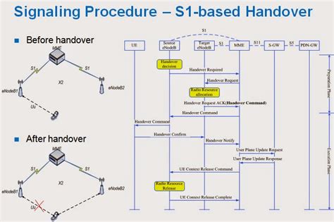 Telecom Knowledge And Experience Sharing Handover Optimization