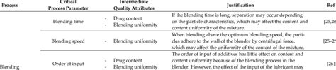 Effect Of Critical Process Parameters Cpps On Intermediate Quality Download Scientific