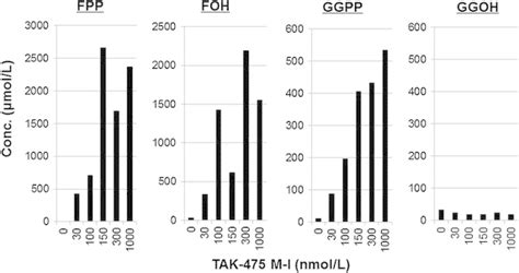 Fpp Foh And Ggpp But Not Ggoh Were Increased In A Dose Dependent Trend Download Scientific