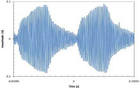 The Received Amplitude Shift Keyingon Off Keying Communications Signal
