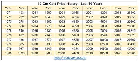 Gold Price History Years Why You Should Invest In Gold