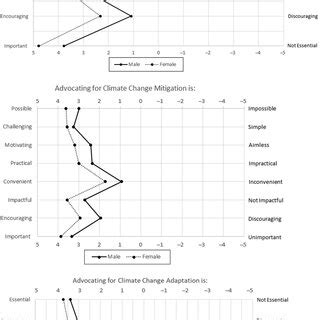 Gender Comparison Of Semantic Differential Scales Download Scientific Diagram