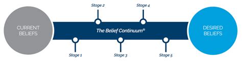 A Smarter Approach To A Stronger Scientific Story The Belief Continuum