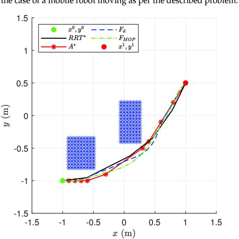 Comparison Of Trajectory Planners Download Scientific Diagram