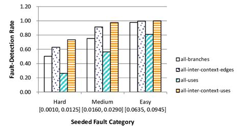 Fault Detection Rates Of Different Fault Categories We Inspected The