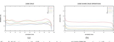 Figure 7 From A Simulation Tool For A Large Scale Nosql Database Semantic Scholar