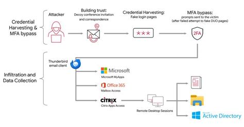 george tsirigotis on linkedin apt42 hackers pose as journalists to harvest credentials and