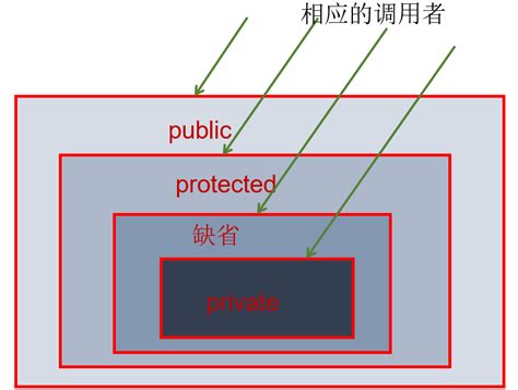 面向对象编程基础 小熊学Java