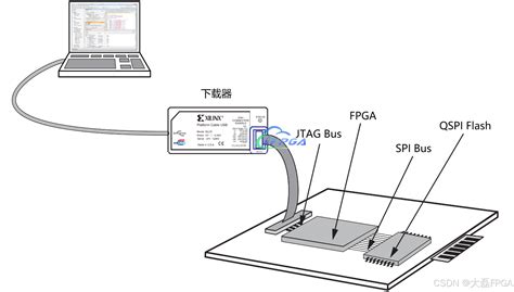 第一章 Altera Fpga远程更新 Csdn博客