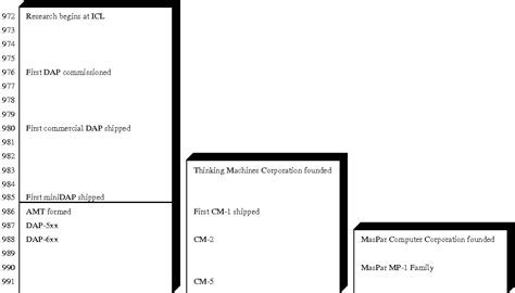 Figure 1 From An Overview Of Simd Parallel Systems Amt Dap Thinking