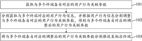 Terminal Parameter Configuration Method And Device Eureka Patsnap