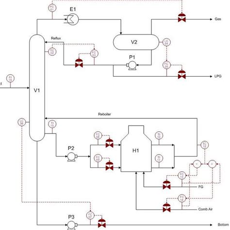 Process Variable In A Debutanizer Reboiler Download Scientific Diagram