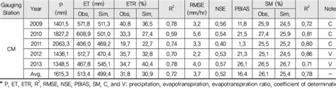 Summary Of Model Calibration And Validation For Evapotranspiration And Download Table