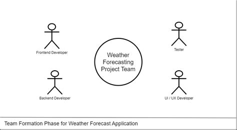 Weather Forecast Project Geeksforgeeks