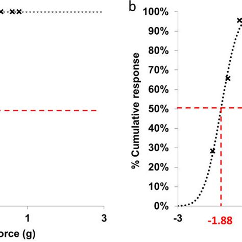 Log Normal Fitting Probit Analysis Of The Cumulative Population