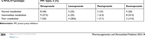 Distribution Of Ppi Type Use In Patients Of Different Cyp2c19 Phenotype
