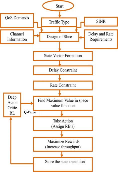 Dhanashree Kulkarni On Linkedin Actor Critic Based Reinforcement Learning For Joint Resource