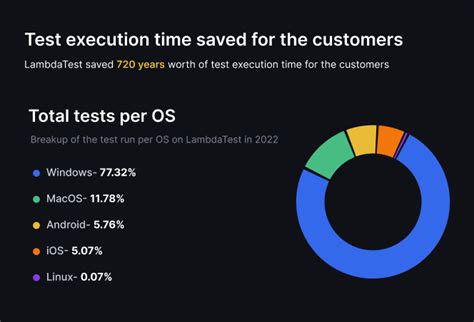 Key Testing Insights Report By Lambdatest Lambdatest