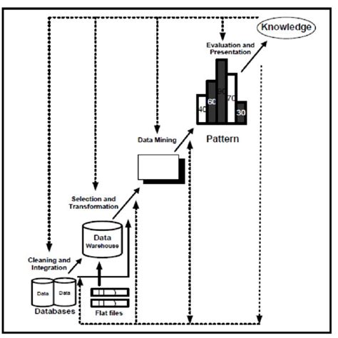 Data Mining Process Result Download Scientific Diagram