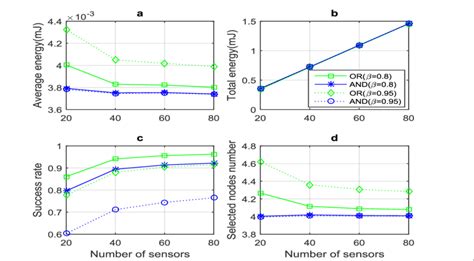 A Average Energy Consumption B Total Energy Consumption C Success Download Scientific