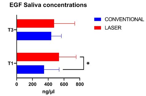 Saliva Egf Concentrations Graph P Download Scientific Diagram