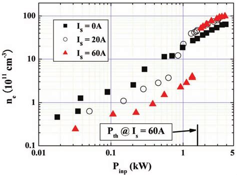 electron density n e as a function of the input rf power p inp with 486