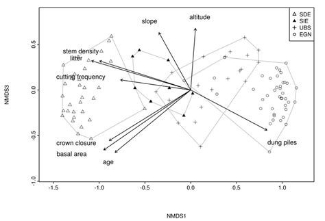 Ordination Diagram From Non Metric Multidimensional Scaling Nmds The