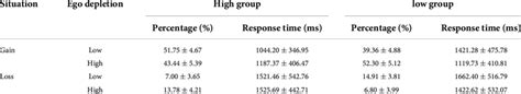 The Percentage Of Delay Options And The Mean And Standard Deviation Of