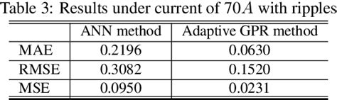 Table 1 From Adaptive Gaussian Process Regression Based Remaining Useful Life Prediction Of