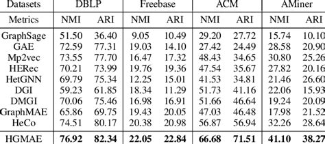 Node Clustering Performance Comparison The Best Results Are