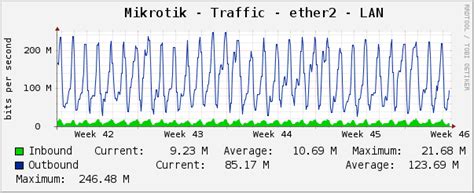 Graphs Mikrotik Traffic Ether2 Lan