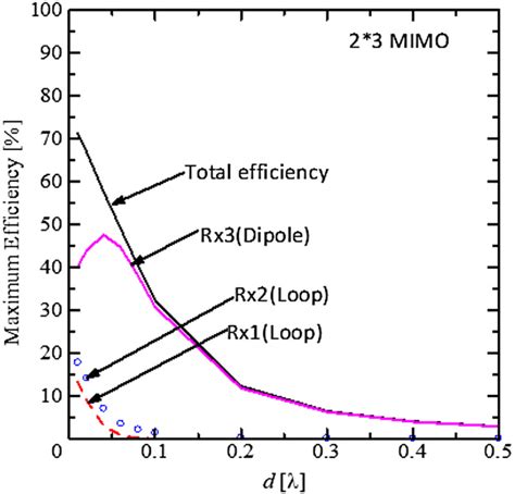 Practical Applications Of Universal Approach For Calculating Maximum
