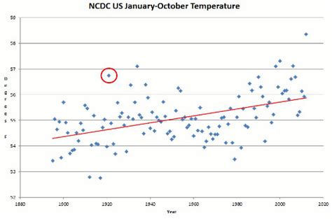Epic Data Tampering At Ncdc Real Climate Science
