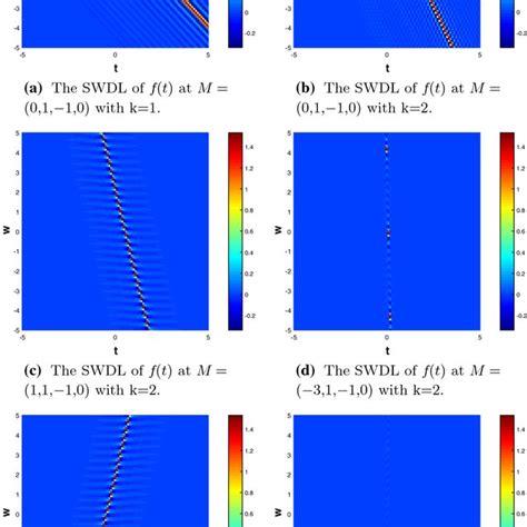Absolute Value Of The Scaling Wigner Distribution Lct Of Bi Component Download Scientific