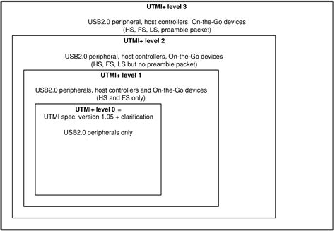 Utmi和ulpi协议 Jielahous Blog