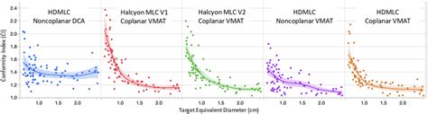 Comparison Of Conformity Index Ci As A Function Of Target Equivalent Download Scientific