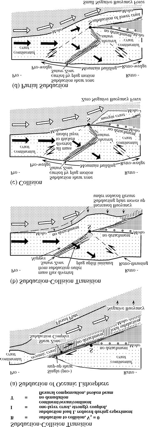 Transition Between The End Member Styles Subduction And Collision