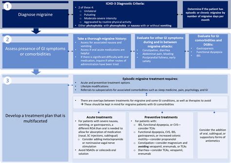 Proposed Step By Step Algorithm For Diagnosing Gi Symptoms Or