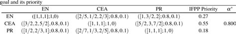 Generalized Intuitionistic Fuzzy Pair Wise Comparison Matrix Of Three Download Table