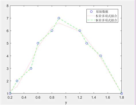 MATLAB曲线拟合函数 Nikki o3o 博客园