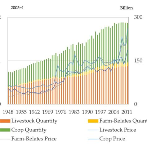 Pdf Examining The Input And Output Linkages In Agricultural