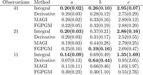 Table 1 From A Bayesian Collocation Integral Method For Parameter
