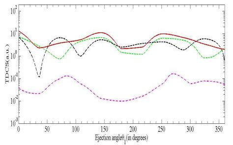 Triple Differential Cross Sections Tdcs For Ionization Of Atomic Download Scientific Diagram