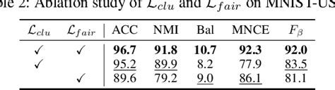 Deep Fair Clustering Via Maximizing And Minimizing Mutual Information