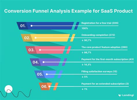Conversion Funnel Analysis Step By Step 3 Examples
