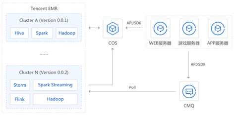 弹性 Mapreduce 应用场景 产品简介 文档中心 腾讯云
